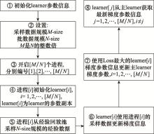 MADDPG算法并行优先经验回放机制